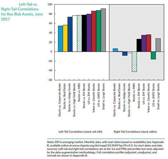 Left Tail Vs Right Tail Correlations For Key Risk Assets In June 2017 Your Personal Cfo